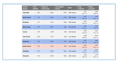 Rainfall | Mesonet