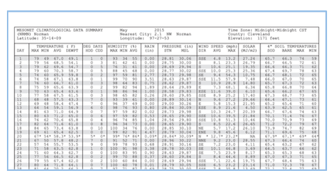 Mesonet Resources | Mesonet